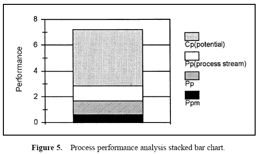 Performance Analysis for Process Improvement